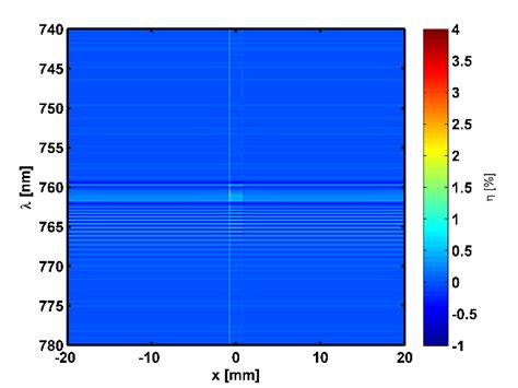 A Nominal Image Plane Irradiance Distribution B Radiometric Error