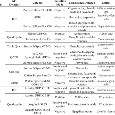 Applications Of Gc Ms To Characterize Bioactive Compound From Natural