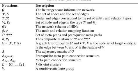 Table 1 From Prerequisite Driven Fair Clustering On Heterogeneous
