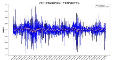 左大营 python数据分析篇系列1——探索沪深300指数（附代码）（上） python论坛 经管之家