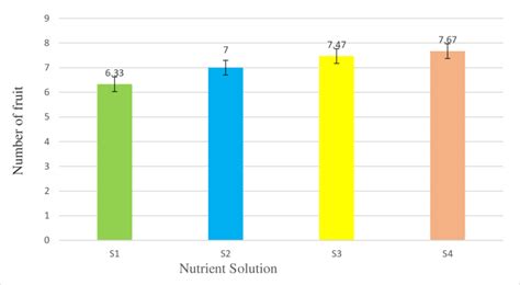 Effect Of Different Doses Of Nutrient Solution On Number Of Fruits Per