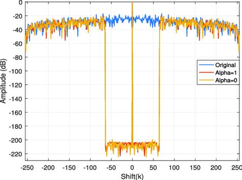 Weighted Optimization With A Length Of 256 Download Scientific Diagram