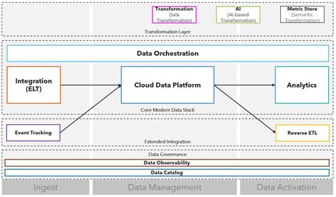 Data Architecture With Sap Modern Data Stack Sap Community