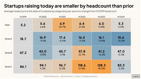 State Of Startup Compensation H1 2024 Carta