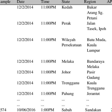 Data Sample Of Malaysian API Dataset Download Scientific Diagram