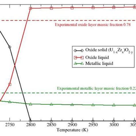 Phase Mass Fractions Calculated At Thermodynamic Equilibrium With Download Scientific Diagram