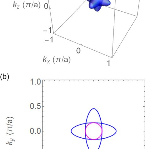 Conduction Band Structure Of Sto 0 0 1 A And B Fermi Surfaces In Download Scientific