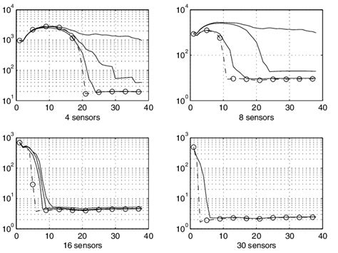 Normalized Trace Of The Error Covariance Vs Number Of Selected Sensors