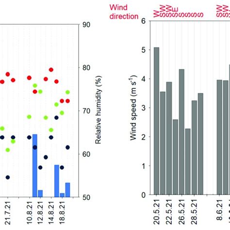 The Intra Seasonal Variation Of Basic Parameters Precipitation Pm