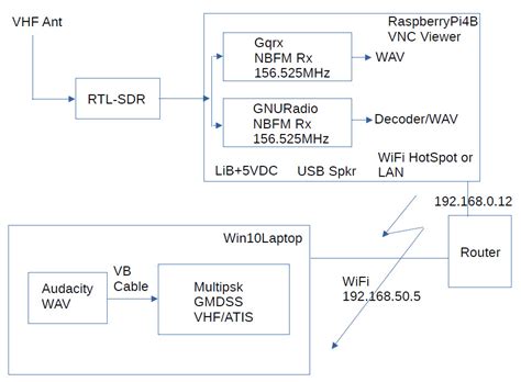 RTL SDR For Marine GMDSS DSC On RaspberryPi Telecommunications Navigation Electronics