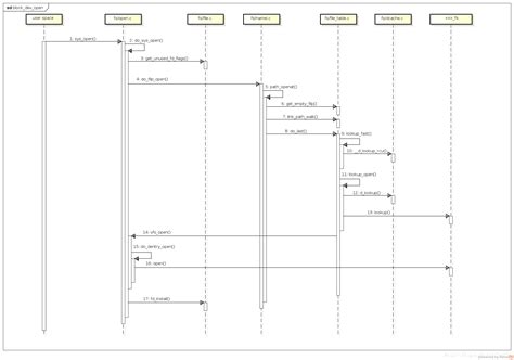 linux kernel open系统调用 open系统调用流程图 lqp276的博客 csdn博客