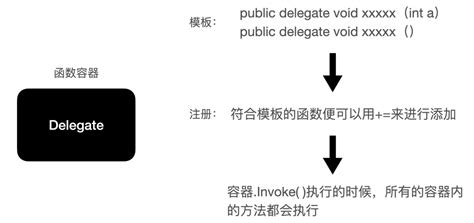Unity游戏基本设计模式unity 设计模式 Csdn博客