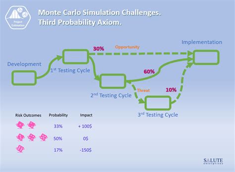 Monte Carlo Simulation Challenges Third Probability Axiom Salute Enterprises