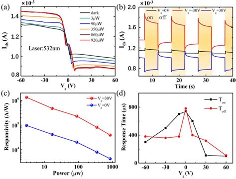a ids as a function of vg under 532 nm illumination light with