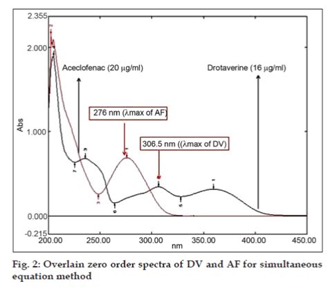 Development And Validation Of Simultaneous Spectrophotometric Methods