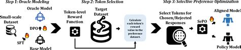 Figure 2 From Selective Preference Optimization Via Token Level Reward