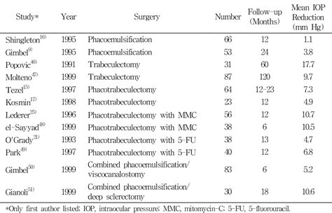 Table 1 From Surgical Management Of Coexisting Glaucoma And Cataract Semantic Scholar