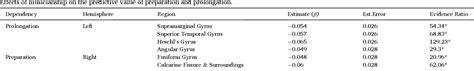 table 1 from hierarchical syntax model of music predicts theta power