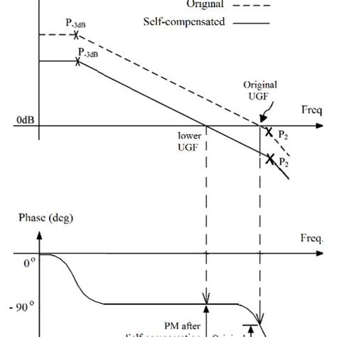 Ldo Frequency Response For Very Small Load Current Download