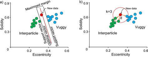 Results Of The Svm Classifier For Classifying Interparticle And Vuggy