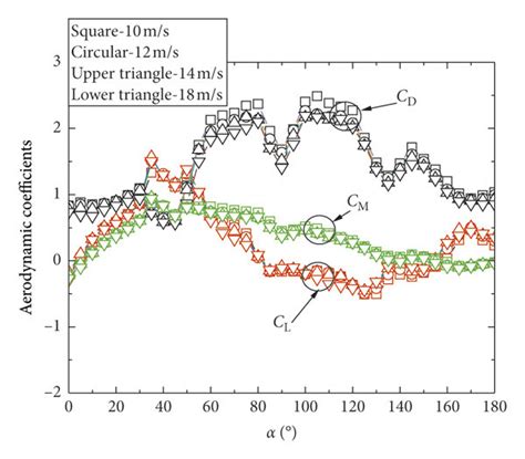 Aerodynamic Coefficients Under Various Wind Velocities A Aerodynamic