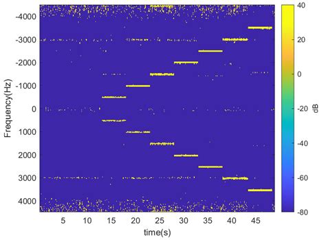 Spectrogram For Different Modulation Frequencies With The Immobilized