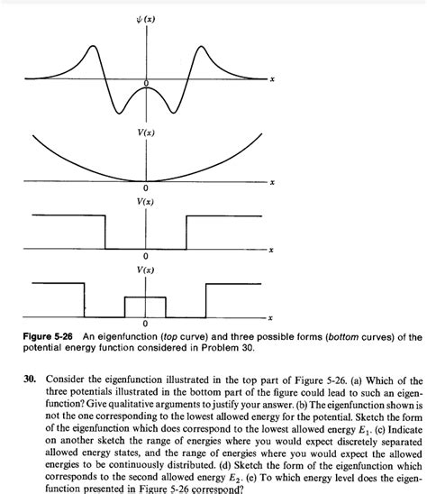 Solved 30 Consider The Eigenfunction Illustrated In The