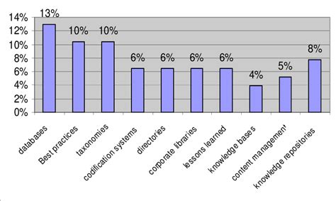 Technologies For Knowledge Storage Codification And Representation