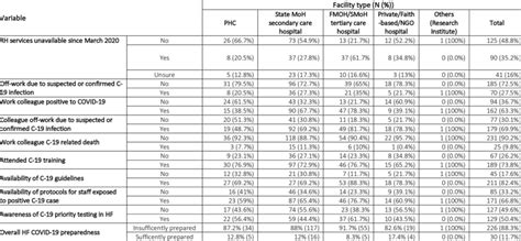Cross Tabulation Of Selected Variables Download Scientific Diagram
