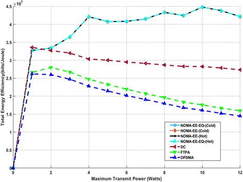 Dynamic Resource Allocation For Energy Efficient Downlink Noma Systems In 5g Networks Heliyon