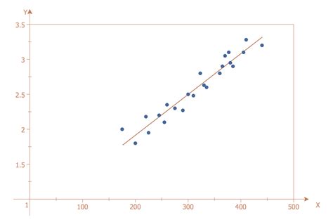 Scatter Diagrams Solution