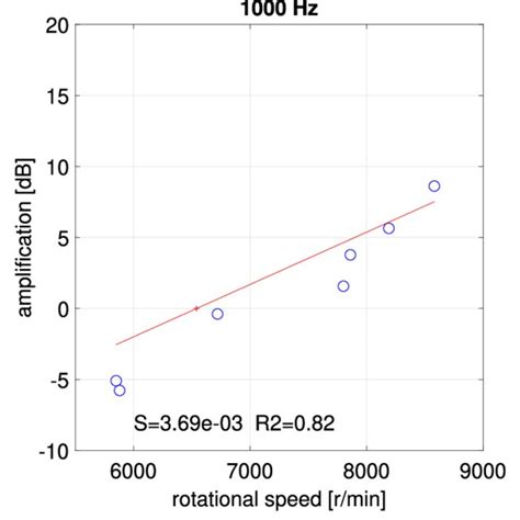 1 khz third octave band equalisation e as a function of the rotational download scientific