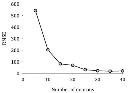 rmse with respect to the number of neurons in the hidden layer