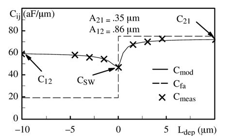 Fringing Coefficient Vs L Dep Download Scientific Diagram