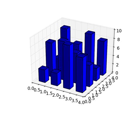 Mplot3d Example Code Hist3d Demo Py — Matplotlib 1 4 1 Documentation