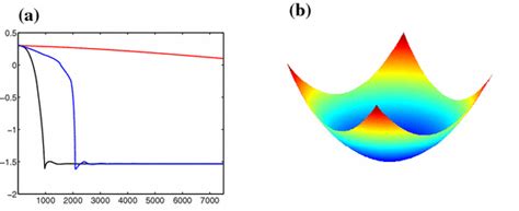 Error And Solution Plots Of The Nonlinear Differential Game On A Download Scientific Diagram