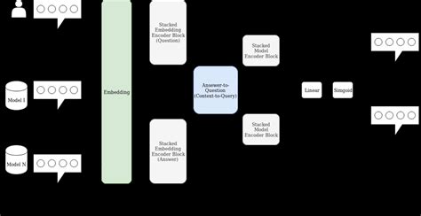 Our Answer Re Ranking Framework Based On The Qanet Architecture Download Scientific Diagram
