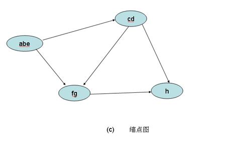 Kosaraju算法求解强连通分量kosaraju算法 Matlab Csdn博客