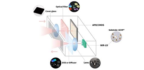 Agcs Optical Components The Key To The Evolution Of Lidar