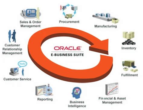 Oracle E Business Suite In Gurgaon ID
