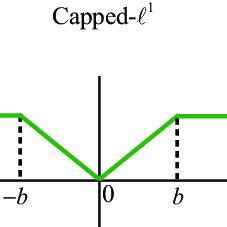Illustration Of Three Piecewise Convex Functions Download Scientific Diagram
