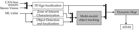 Multi Modal Strategy Download Scientific Diagram