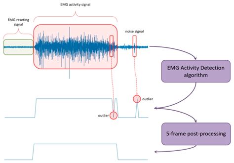 Sensors Free Full Text Effects Of Training And Calibration Data On Surface Electromyogram