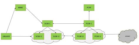 Control And User Plane Separation Of Epc Nodes Cups