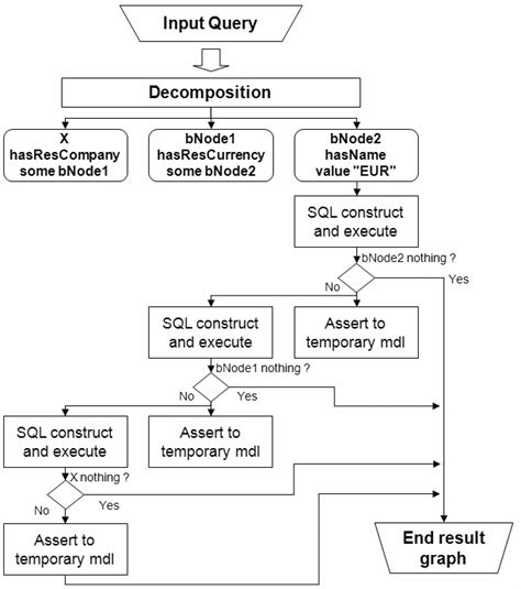 Execution Of The Example Semantic Query In Local Ontology Download Scientific Diagram
