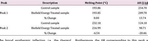 Comparison Of Dsc Data Between The Control And Treated Ascorbic Acid