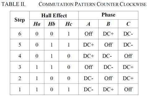 GitHub HDyat FPGA BLDC Controller
