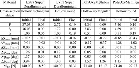 4 objective function and constraint evolution of the proposed optimum