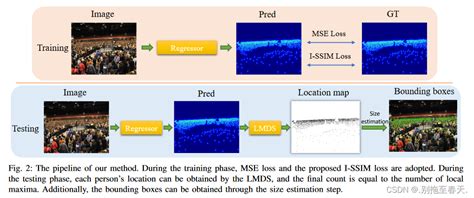 【论文精读】focal Inverse Distance Transform Maps For Crowd Localization Csdn博客