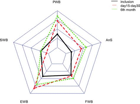 Radar Plot Representing FACT An Variation From Inclusion V0 Black Download Scientific Diagram